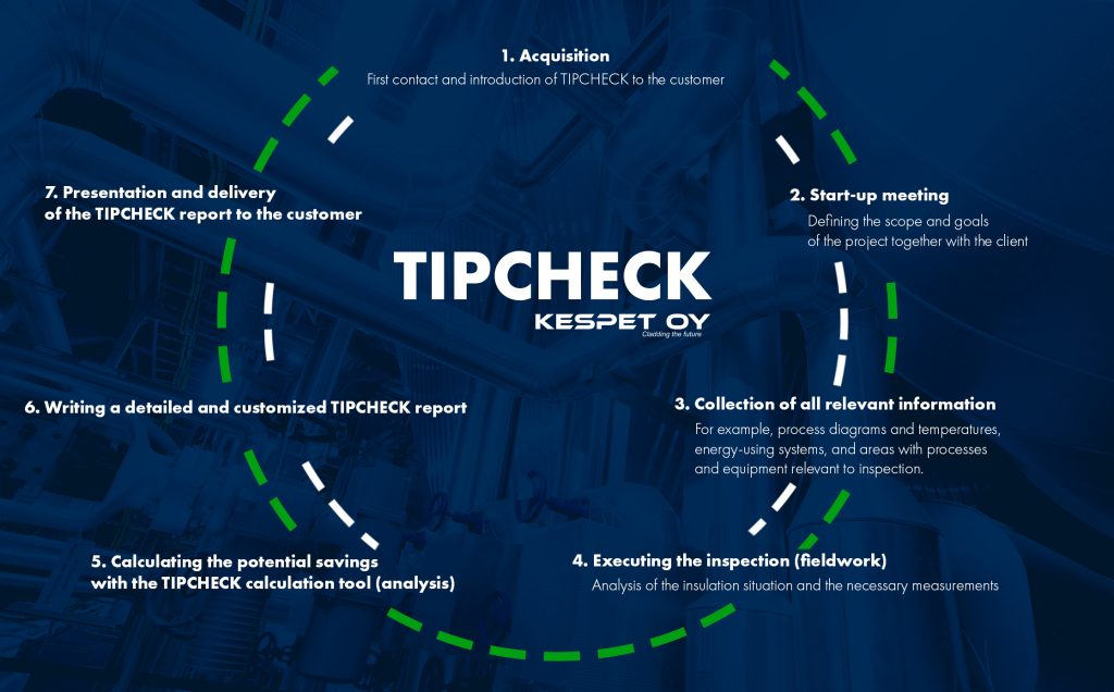 TIPCHECK auditing - Kespet Oy